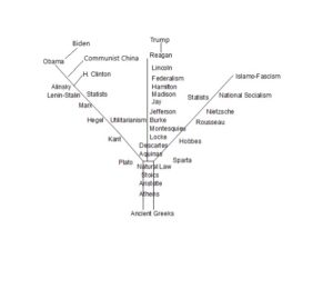 Updated Political Tree - Bill Fox SoapBox